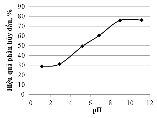 Nghiên cứu khả năng ứng dụng vật liệu nano TiO2 trong xử lý nước nhiễm dầu diesel